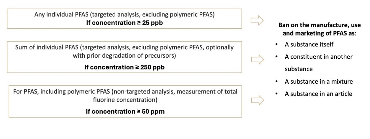 PFAS and Medical Devices: Regulations and Solutions