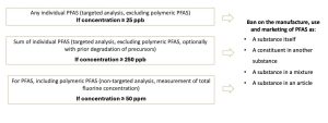 PFAS and Medical Devices: Regulations and Solutions