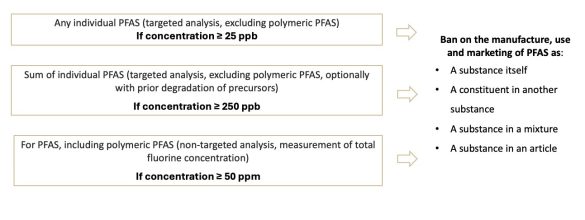 PFAS and Medical Devices: Regulations and Solutions