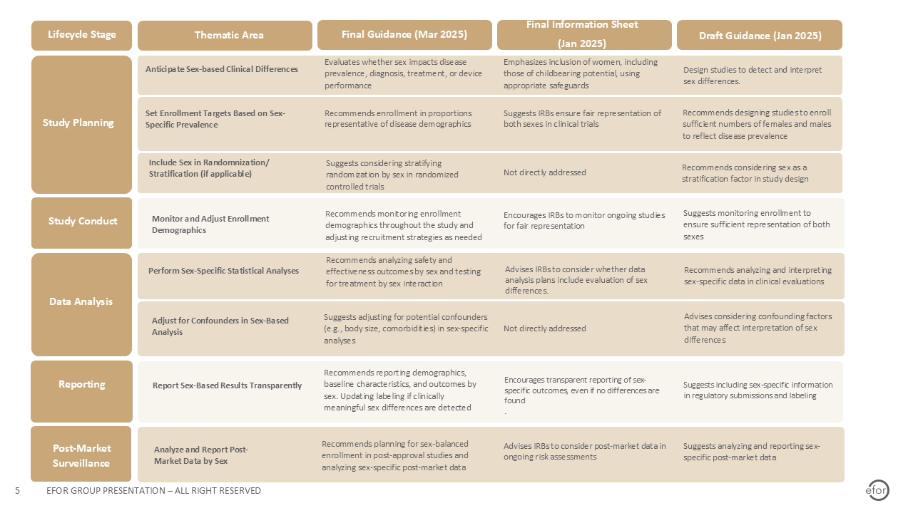 Fda 2025 Updates Sex Specific Data And Medical Devices Efor 1691