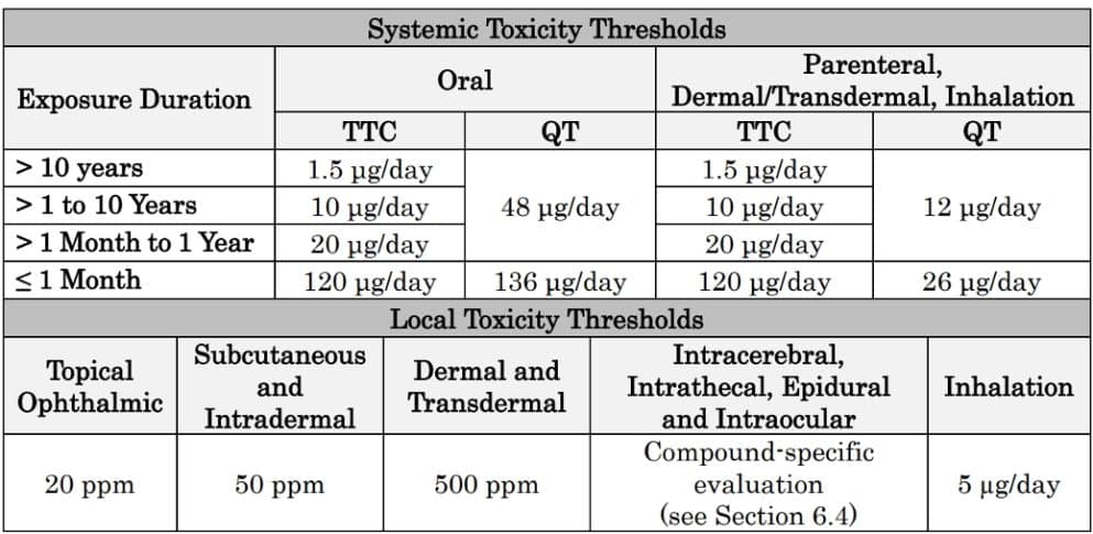 Thresholds of Toxicological Concern (TTC) ISO 10993 | Efor